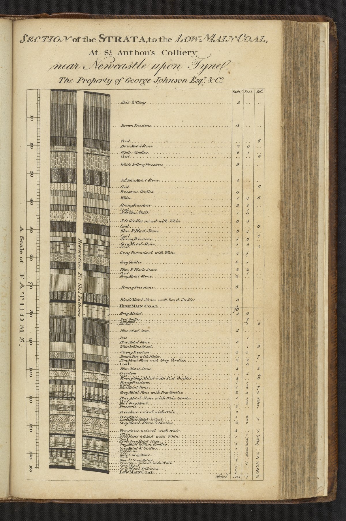 Section of Strata to the Low Main Coal at St. Anthon's Colliery ...