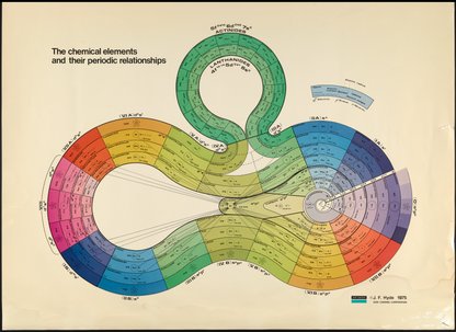 The Elements According to Relative Abundance - Science History ...