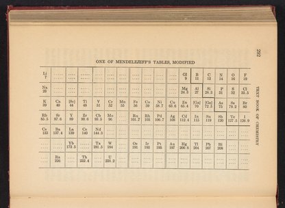 Mendeleyev's Periodic Table of the Elements - Science History Institute ...