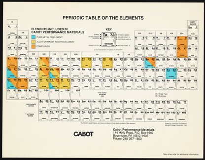 Periodic Tables Collection