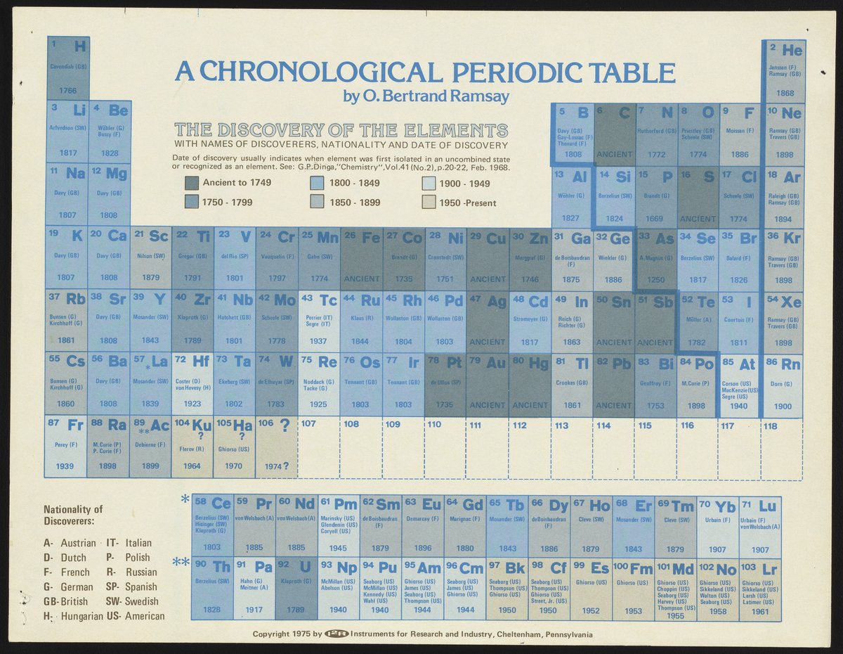 A Chronological Periodic Table - Science History Institute Digital ...
