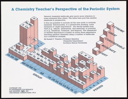 Spiral Periodic Chart - Science History Institute Digital Collections