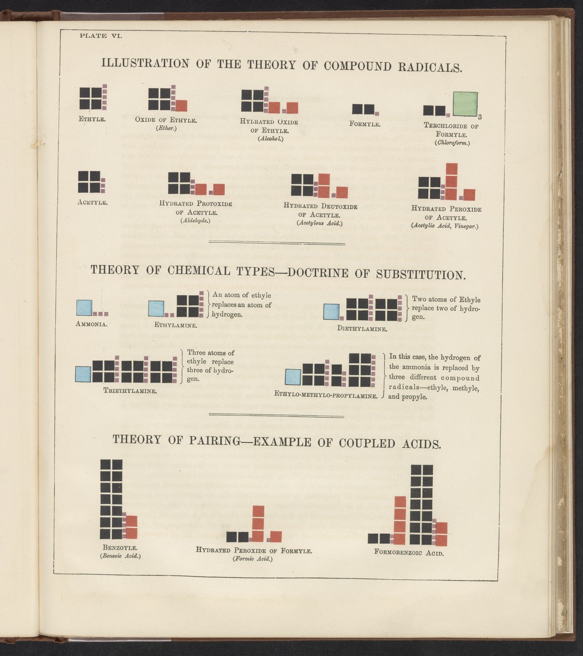 Plate VI: Illustration of the Theory of Compound Radicals/Theory of ...